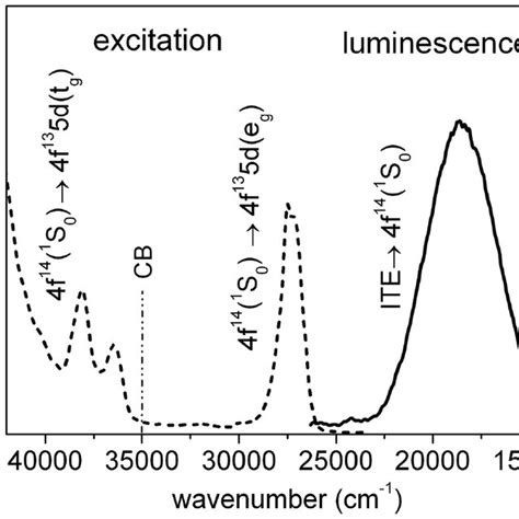 A Temperature Dependence Of The Time Resolved Luminescence Spectra Of