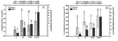 I Annual Basal Area Aba For Years 1 And 3 Ii Cumulative Basal Area