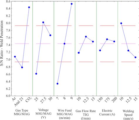 figure 4 from optimizing the parameters of tig mig mag hybrid welding