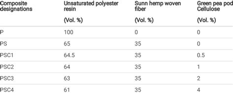 Composite Designation For Various Material Combinations Download Scientific Diagram
