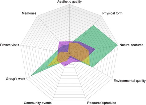 Polygons Indicate The Average Number Of Times That Respondents In Each