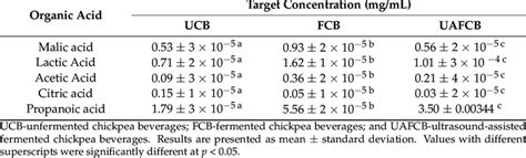 Organic Acid Content Of Chickpea Beverage Samples After Fermentations