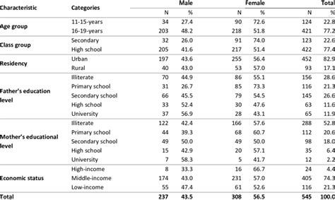 Characteristics Distribution Of The Study Sample By Gender N 545