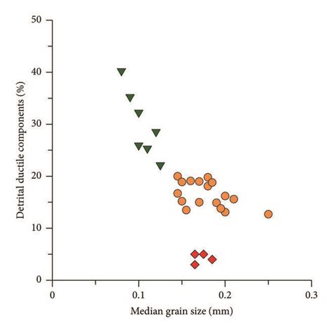 Cross Plot Of Median Grain Size Versus Ductile Grain Content Showing Download Scientific