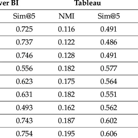 Baseline Comparison Of Similarity Search And Node Clustering Tasks