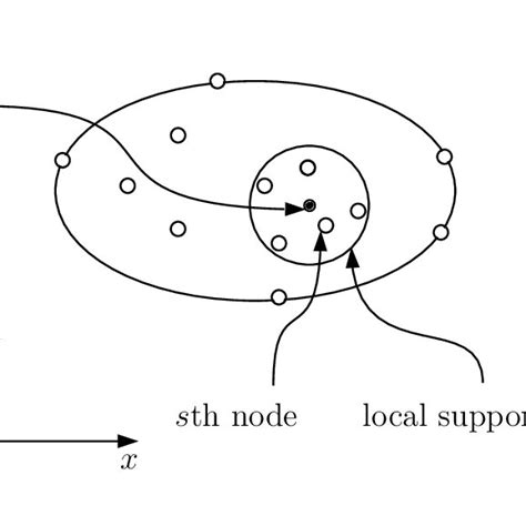 2 a two dimensional problem domain discretised by a set of nodes
