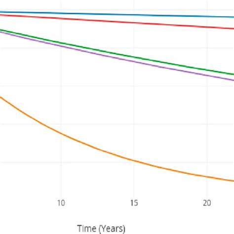 Reliability Plot For Gearbox Over Its Lifetime Download Scientific