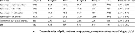 Sample Characterization Based On Utilizing Feedstock Of Cow Manure