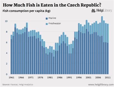 How Much Fish Do Czechs Eat Helgi Library