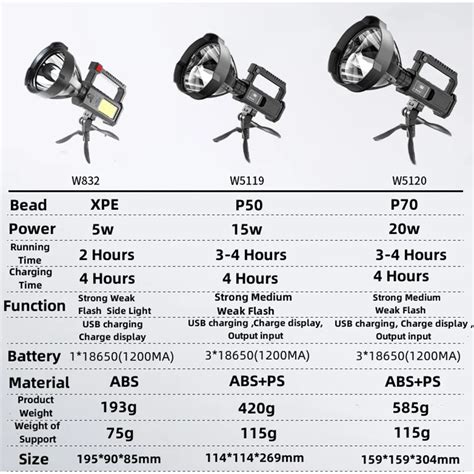 Led 충전식 스포트라이트 4 가지 모드가있는 높은 루멘 슈퍼 브라이트 손전등 삼각대가있는 Ipx5 방수 대형 서치 라이트