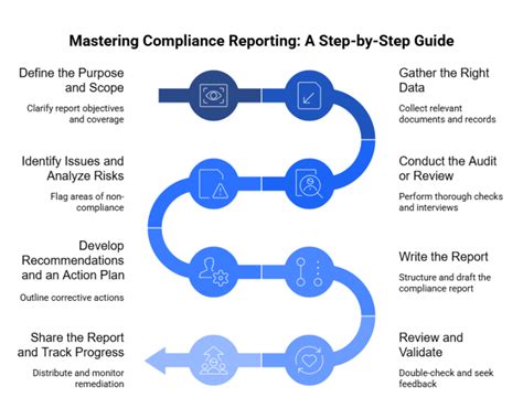 What To Include In A High Impact Compliance Report With Examples Spogai