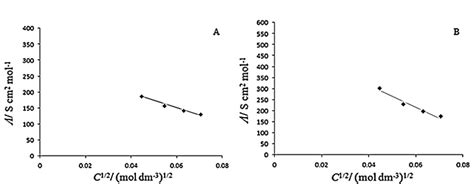 Dependence The Limiting Molar Conductance Λ On The Square Root