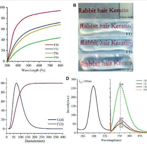 A Optical Transmittances Of Keratin Hydrogel At Varied Ft Cycles