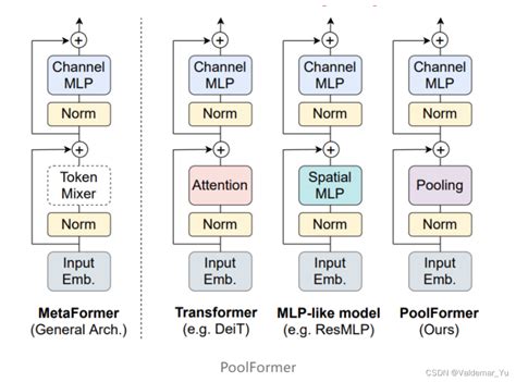 Cnn，transformer，mlp三分天下mlpmxier和transformer比较 Csdn博客
