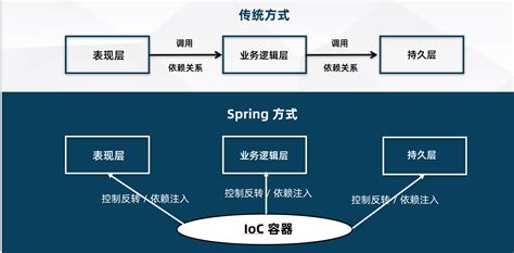 Spring IoC 容器 Binge 和时间做朋友 博客园