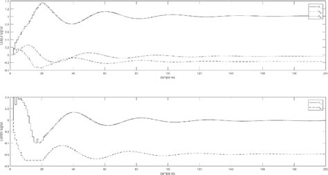 Figure 5 From Static Anti Windup Compensator Based On Bmi Optimisation