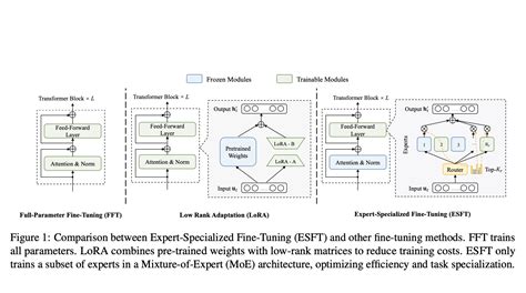 deepseek ai researchers propose expert specialized fine tuning or esft to reduce memory by up