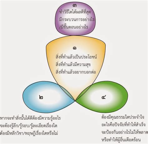 กิจกรรม สอนวิธีการปรับใช้หลักปรัชญาของเศรษฐกิจพอเพียงด้านการศึกษากับ