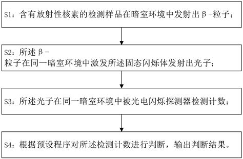 Scintillation Detecting Method And Device Solid Scintillator And