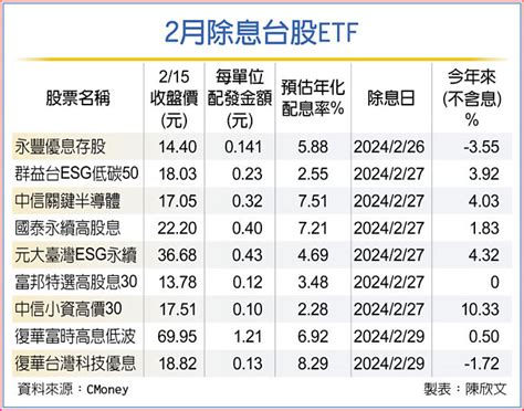 重量級高息etf 發除息紅包 財經要聞 工商時報