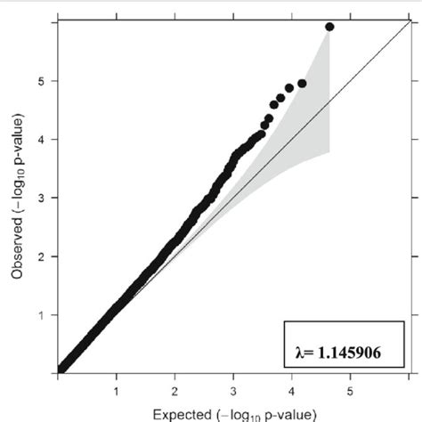 Quantile Quantile Plot Of Log 10 P Values Deadsurvive Phenotype P Ds