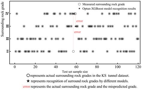 A Novel Identification Approach Using Rfecvoptunaxgboost For Assessing Surrounding Rock Grade