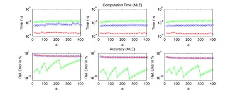 Comparison Of The Maximum Likelihood Estimation For The Cases Z Download Scientific