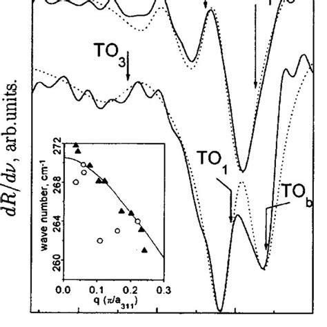 Ir Reflection Spectra Of ͑ 311 ͒ A Gaasalas Sl Measured With Normal Download Scientific