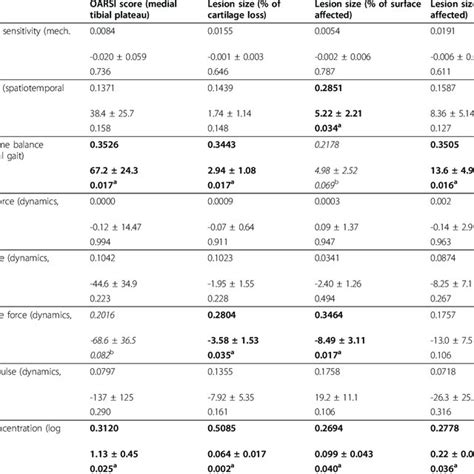 Tactile Allodynia Rats With Medial Meniscus Transection Mmt Surgery