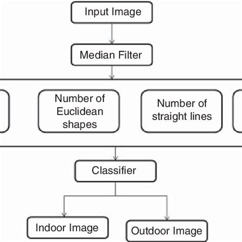 Block Diagram Of Indoor Outdoor Classification Download Scientific Diagram