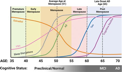 Links Between Sleep Alzheimers Disease And Sex Differences