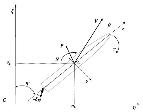 Jmse Free Full Text Sensitivity Analysis Of Ship Manoeuvring