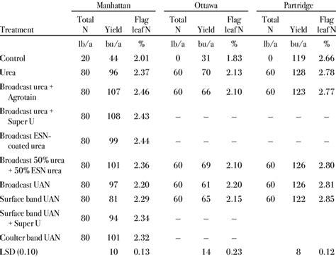 Effect Of Nitrogen Product And Method Of Application On Sorghum Flag Download Scientific