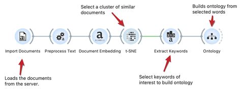 orange data mining workflows