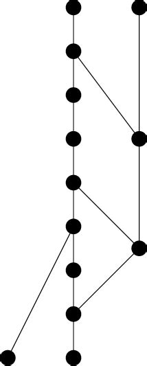 A Poset With No Splitting Elements Download Scientific Diagram