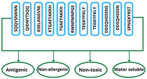 Vaccines Free Full Text Genome Based Multi Antigenic Epitopes