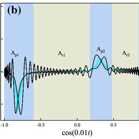 Fast Slow Analysis Of The Bursting Patterns In Download Scientific