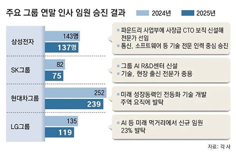 4대그룹 인사 키워드는 ‘슬림화 승진 폭 줄이고 임원 수도 감축