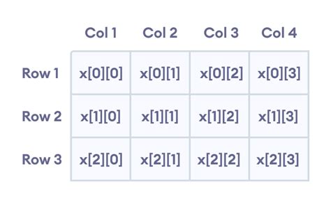 2 D Array And Address Calculation Using Row Major And Column Major