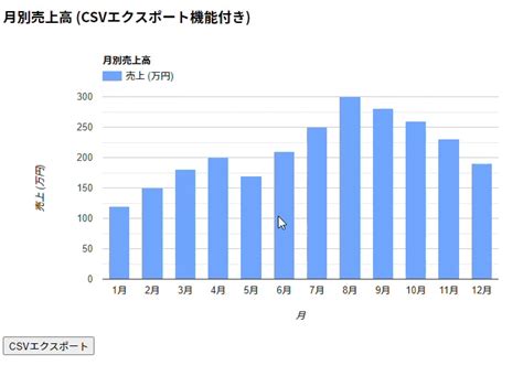 【コーディング屋のネタ帳】データ可視化はこれで決まり！棒グラフ作成に役立つjavascriptライブラリ5選 fastcoding blog