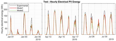 Energies Free Full Text Hourly Photovoltaic Production Prediction Using Numerical Weather