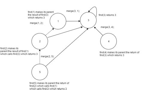 Disjoint Sets And Maximal Tourism Medium Difficulty Problem By Jay