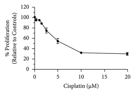 Cisplatin Inhibited Proliferation Of A549 In A Dose Dependent Manner