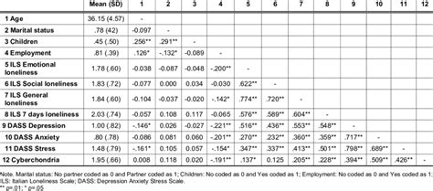 Means Standard Deviations And Bivariate Correlations Between All Variables Download