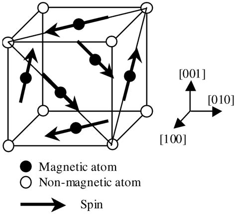Spin Configuration Of Type Ordered Afm Alloy Having A Triangular Spin Download Scientific
