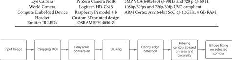 An Embedded And Real Time Pupil Detection Pipeline