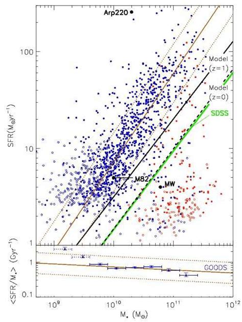 Relationship Between Sfr And Specific Sfr Sfrm ⋆ With Stellar Mass