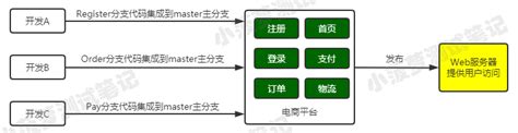 1持续测试、持续集成、持续交付、持续部署和devops测试开发devops Csdn博客