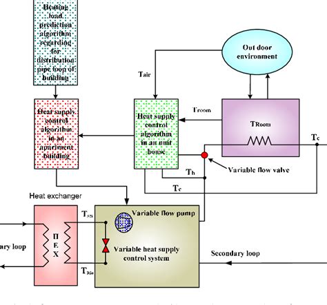 Schematic Diagram Of Optimal Heat Supply Control Algorithm That Varies Download Scientific