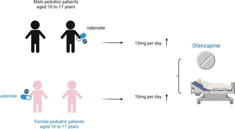 Population Pharmacokinetics And Dosing Optimization Of Olanzapine In